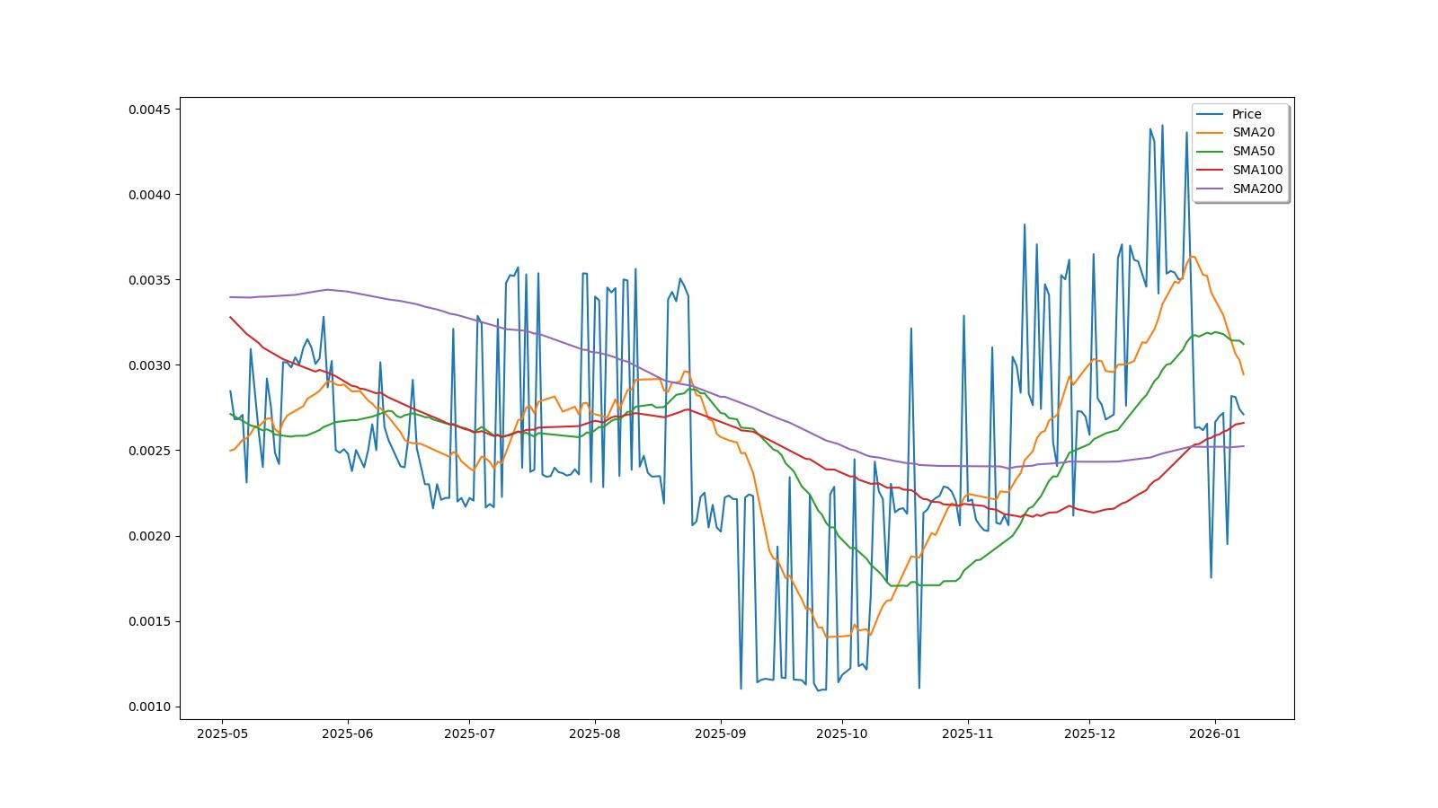 Deutsche eMark Simple Moving Averages