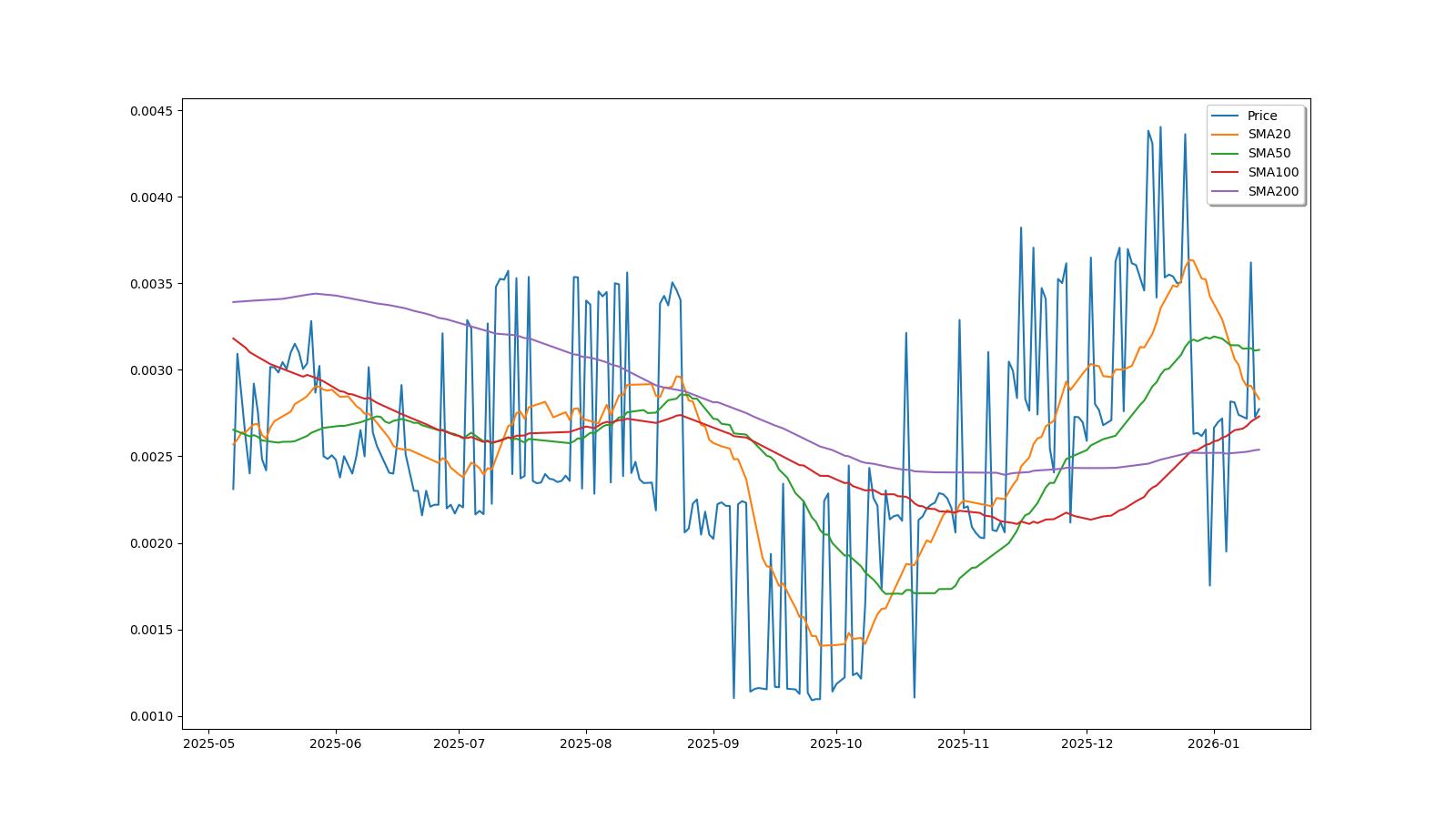 Deutsche eMark Simple Moving Averages