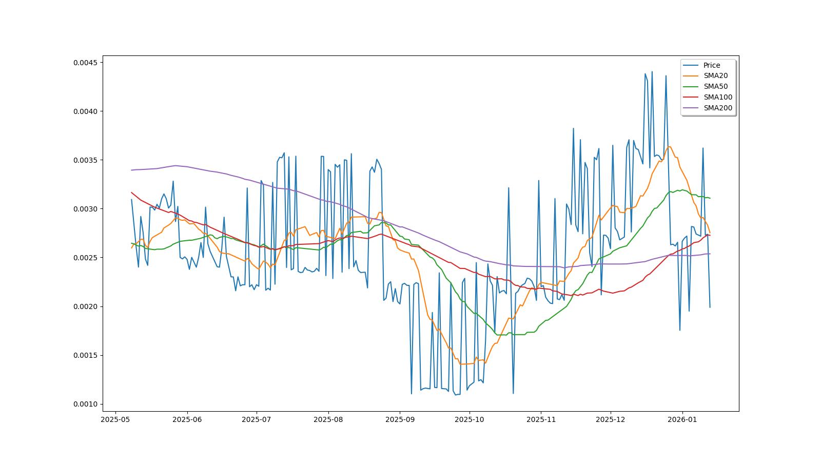 Deutsche eMark Simple Moving Averages