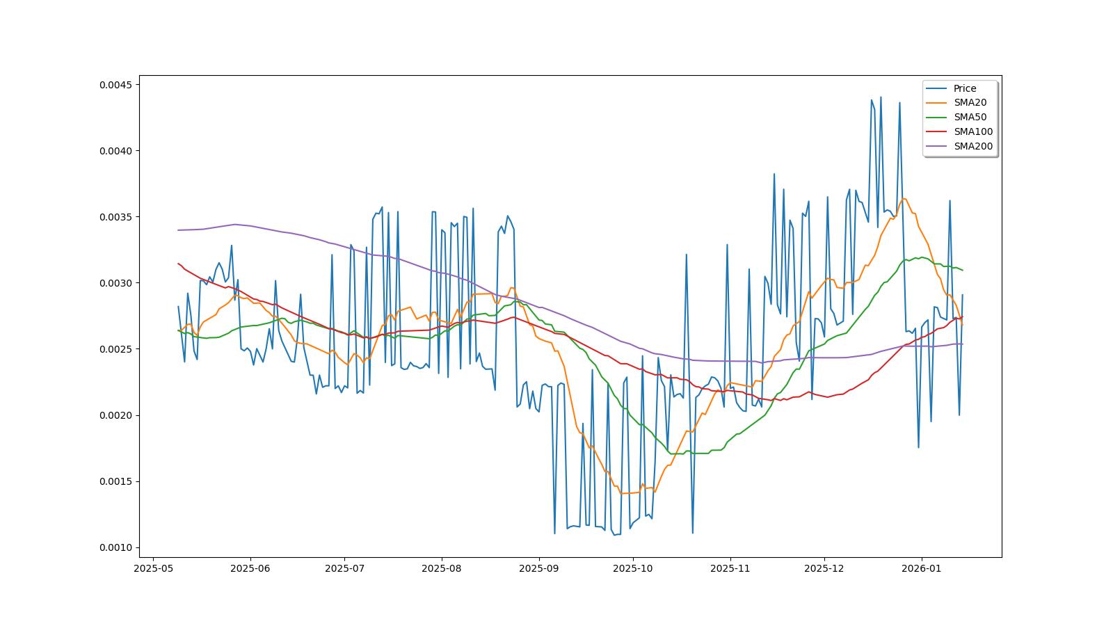 Deutsche eMark Simple Moving Averages