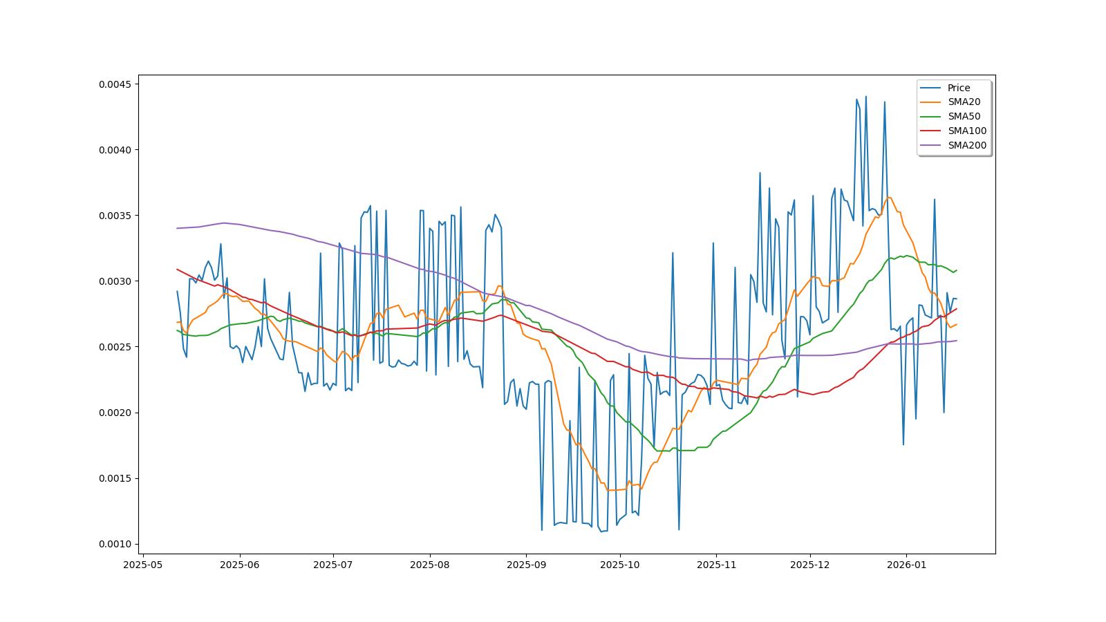 Deutsche eMark Simple Moving Averages