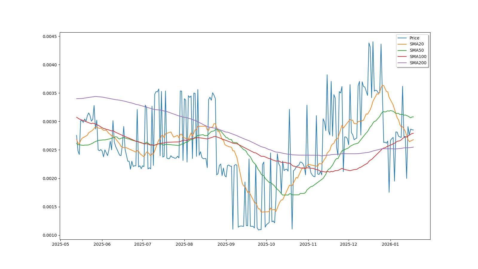 Deutsche eMark Simple Moving Averages