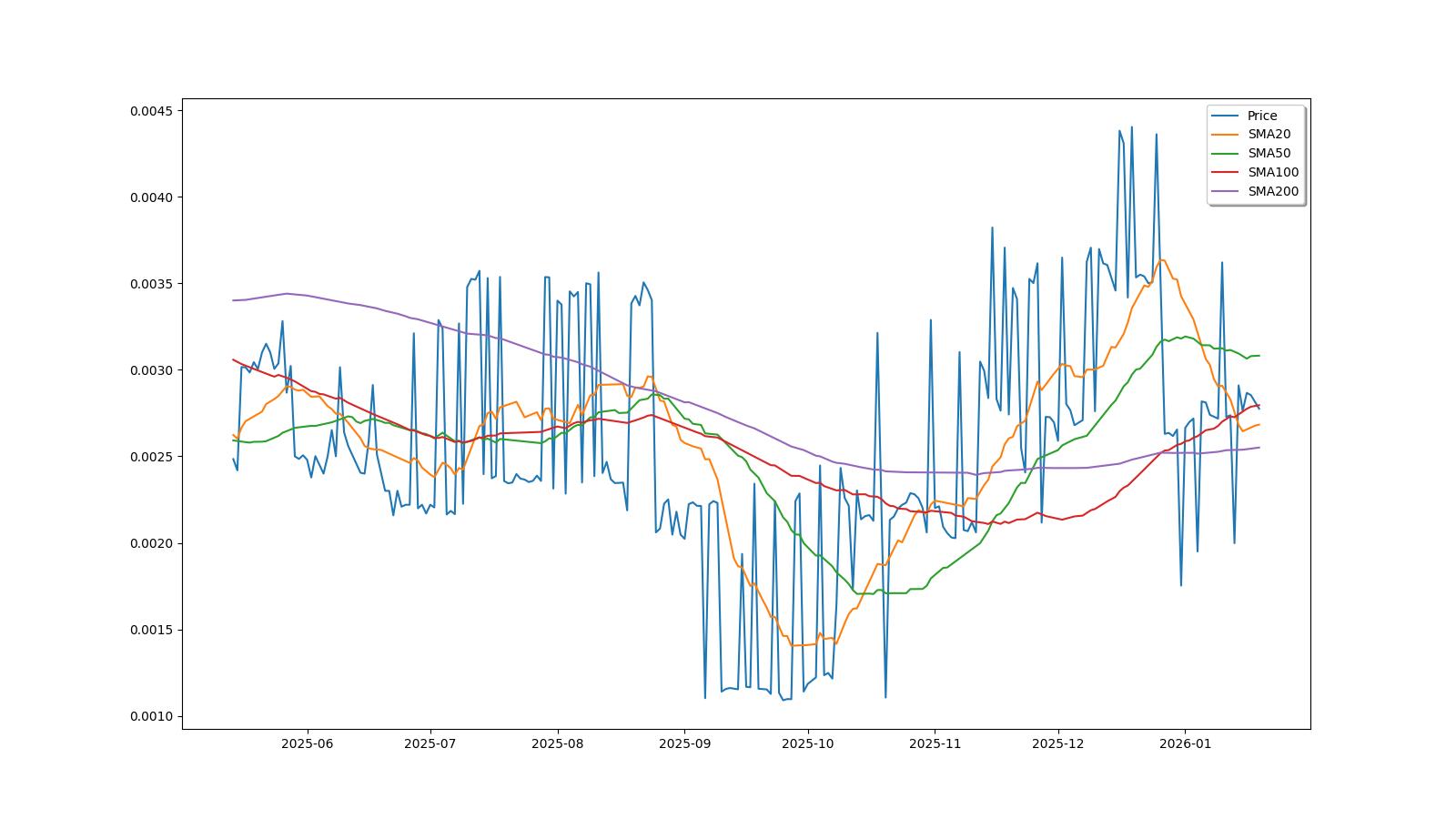 Deutsche eMark Simple Moving Averages