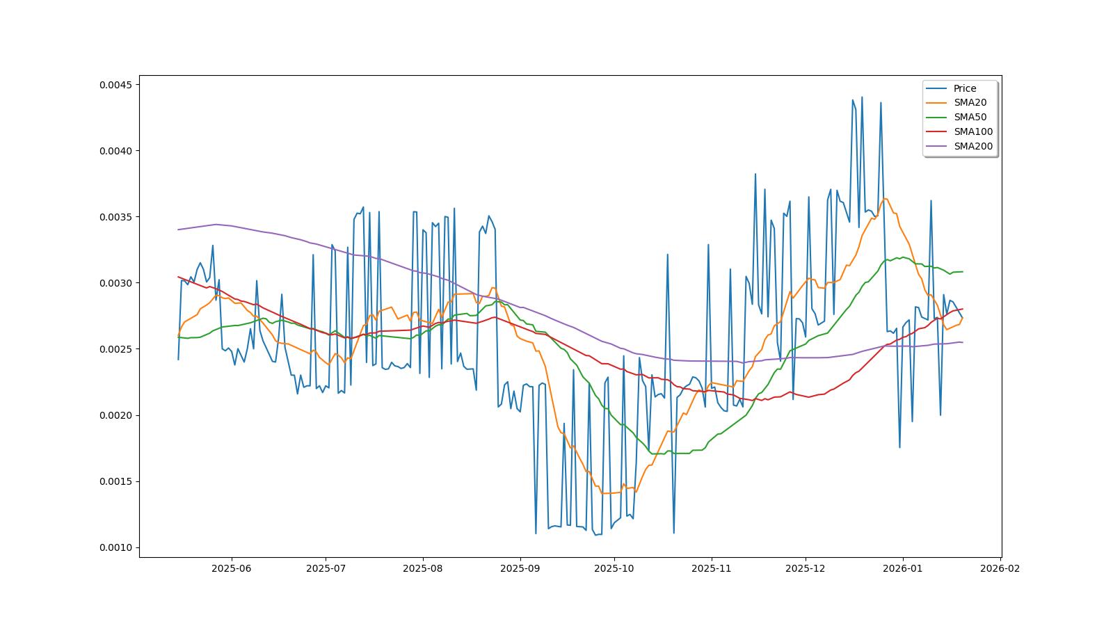 Deutsche eMark Simple Moving Averages