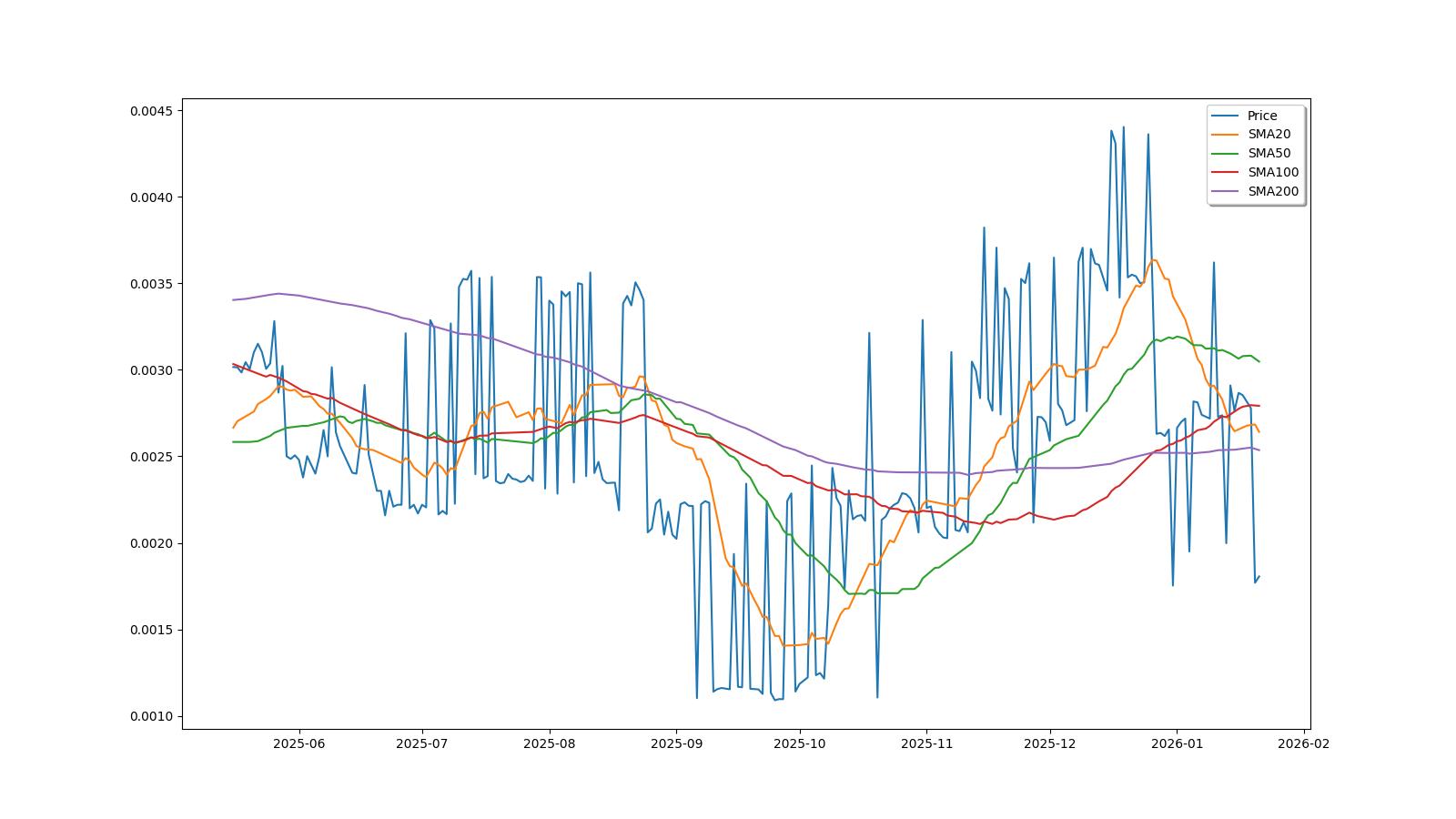 Deutsche eMark Simple Moving Averages