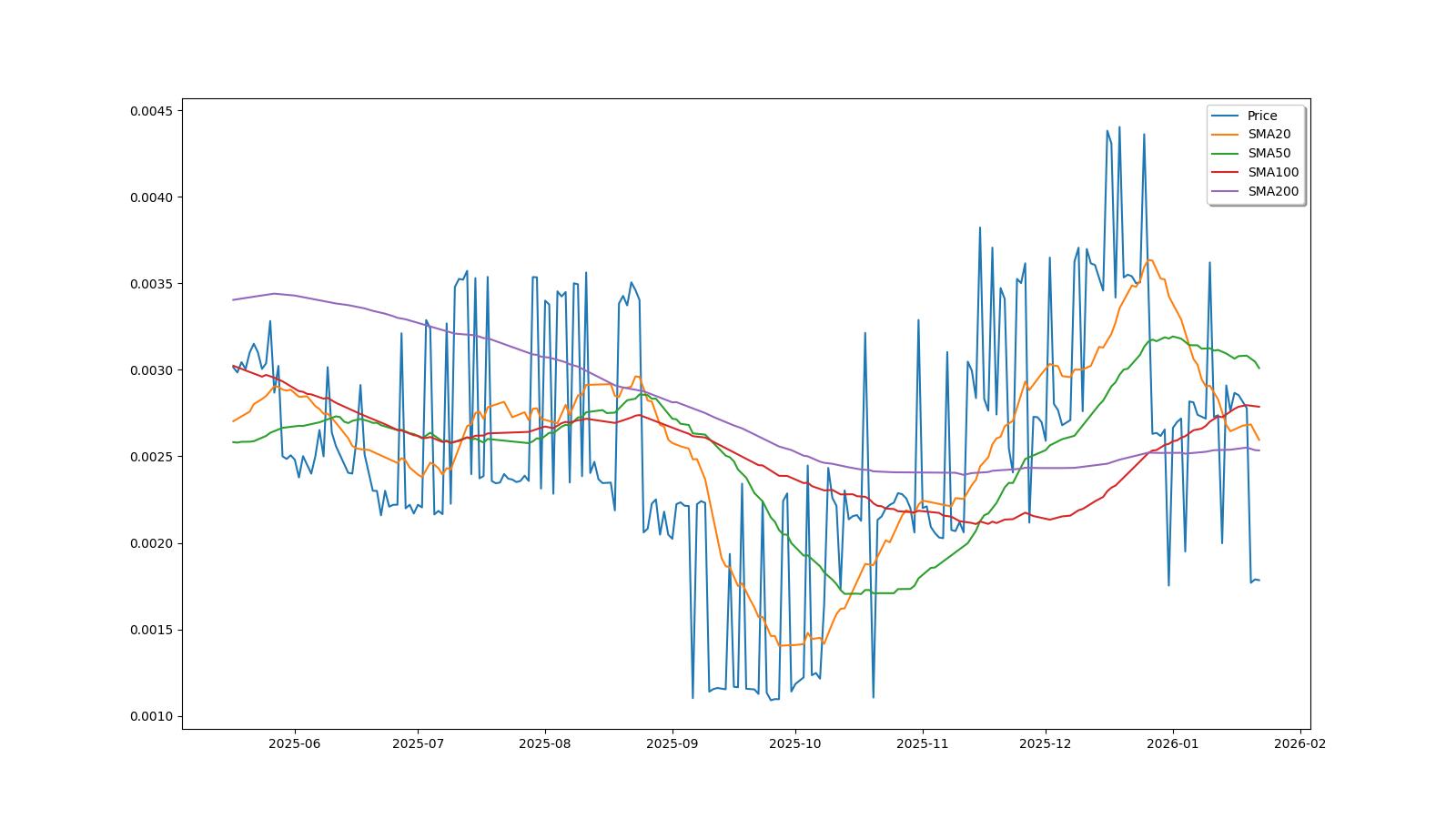 Deutsche eMark Simple Moving Averages