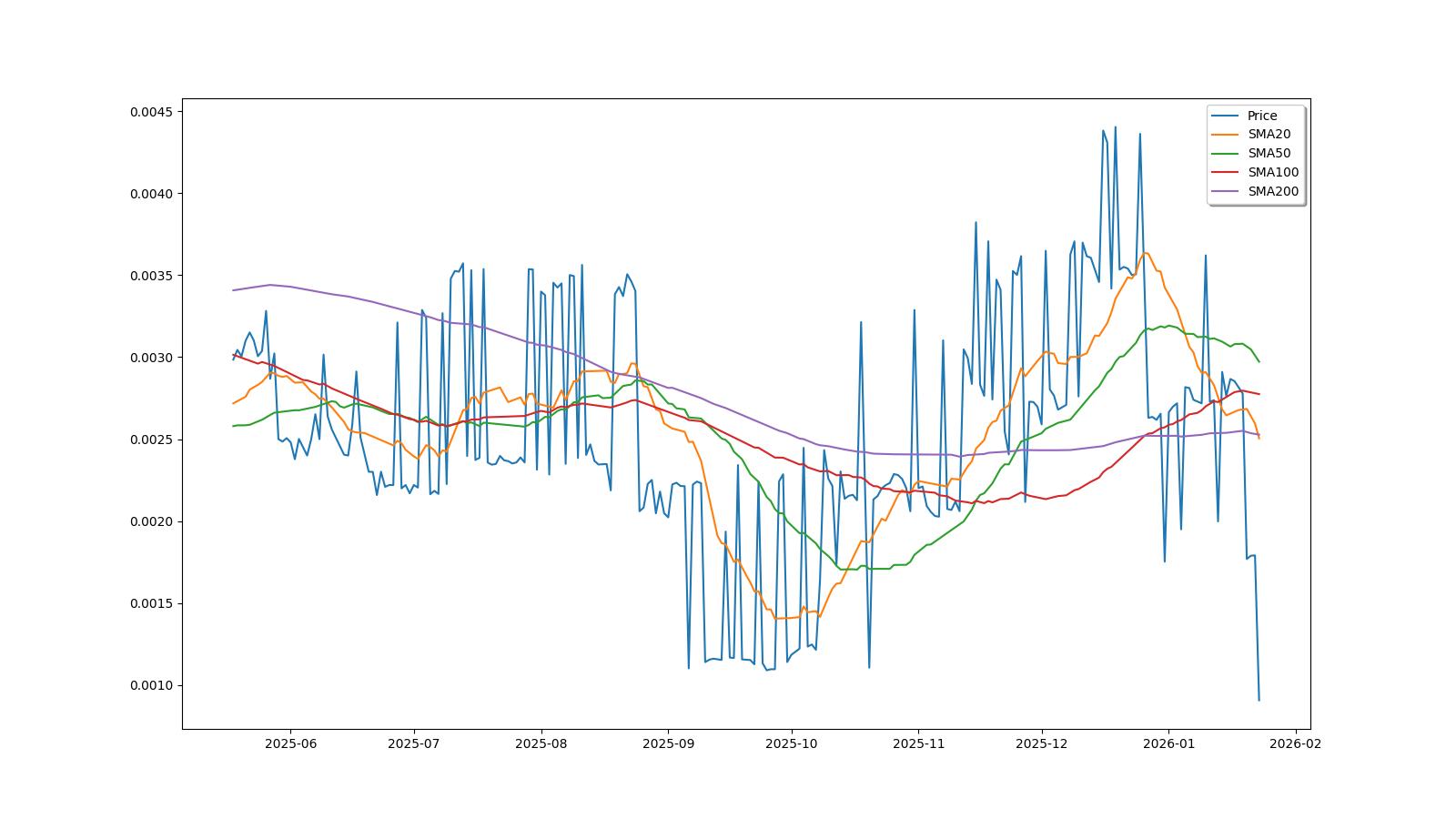 Deutsche eMark Simple Moving Averages