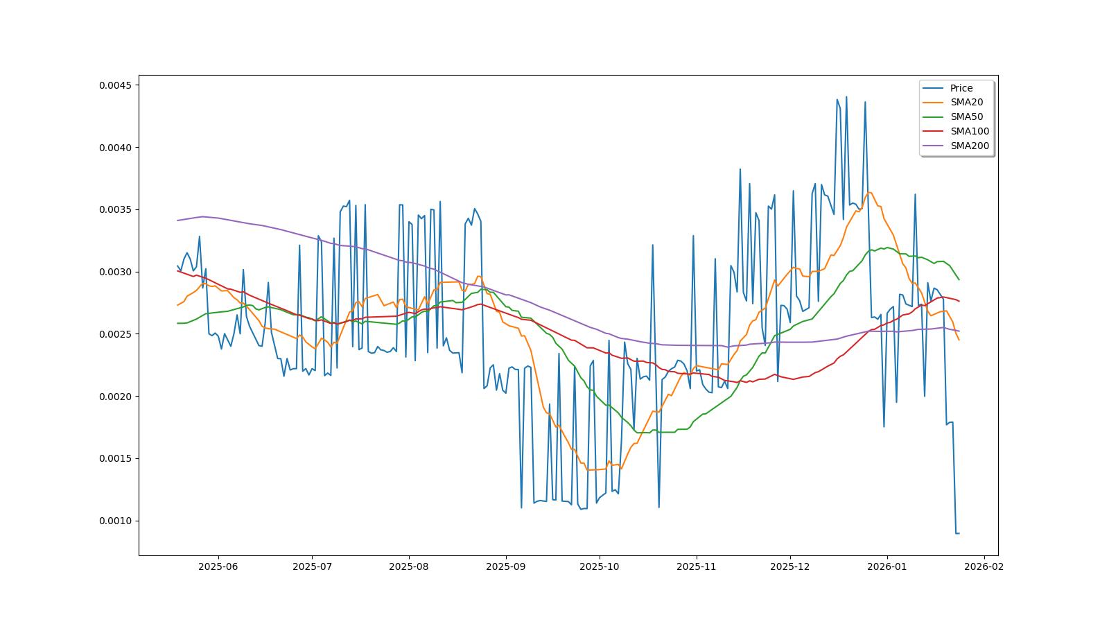 Deutsche eMark Simple Moving Averages