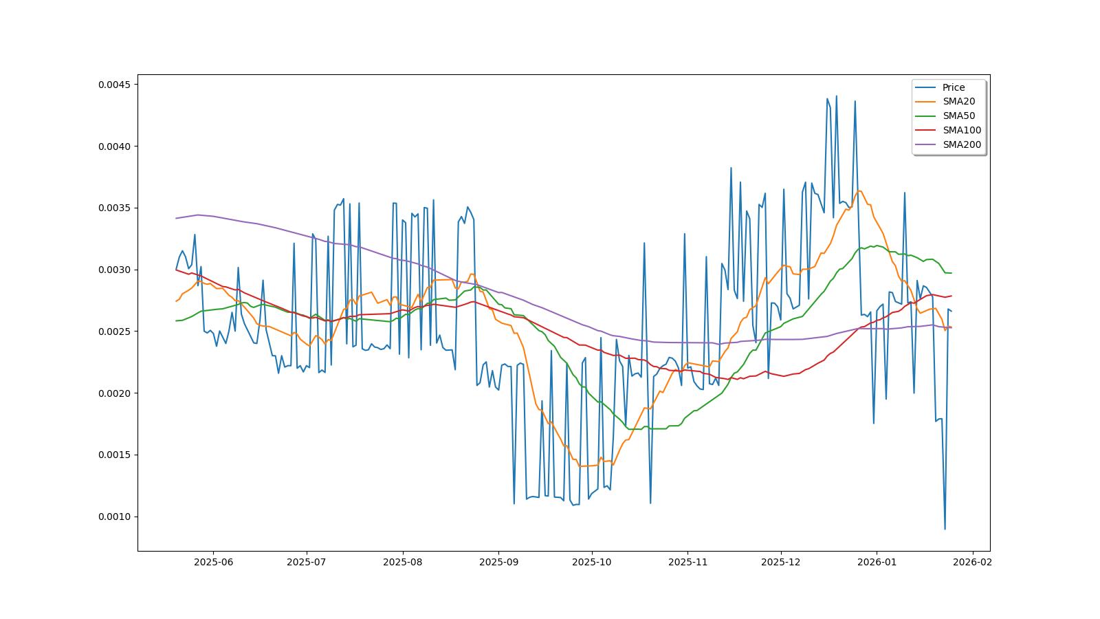 Deutsche eMark Simple Moving Averages