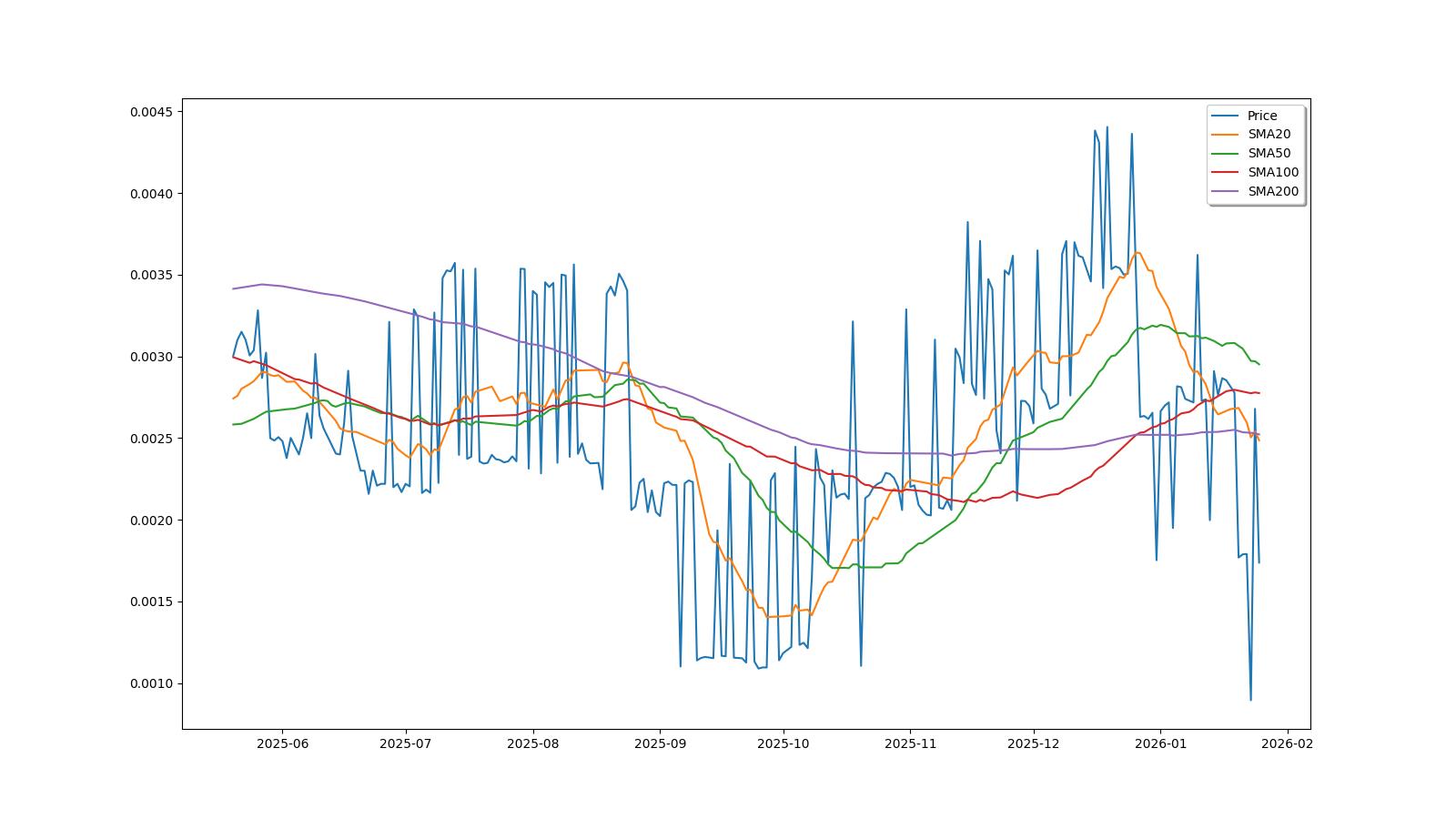 Deutsche eMark Simple Moving Averages