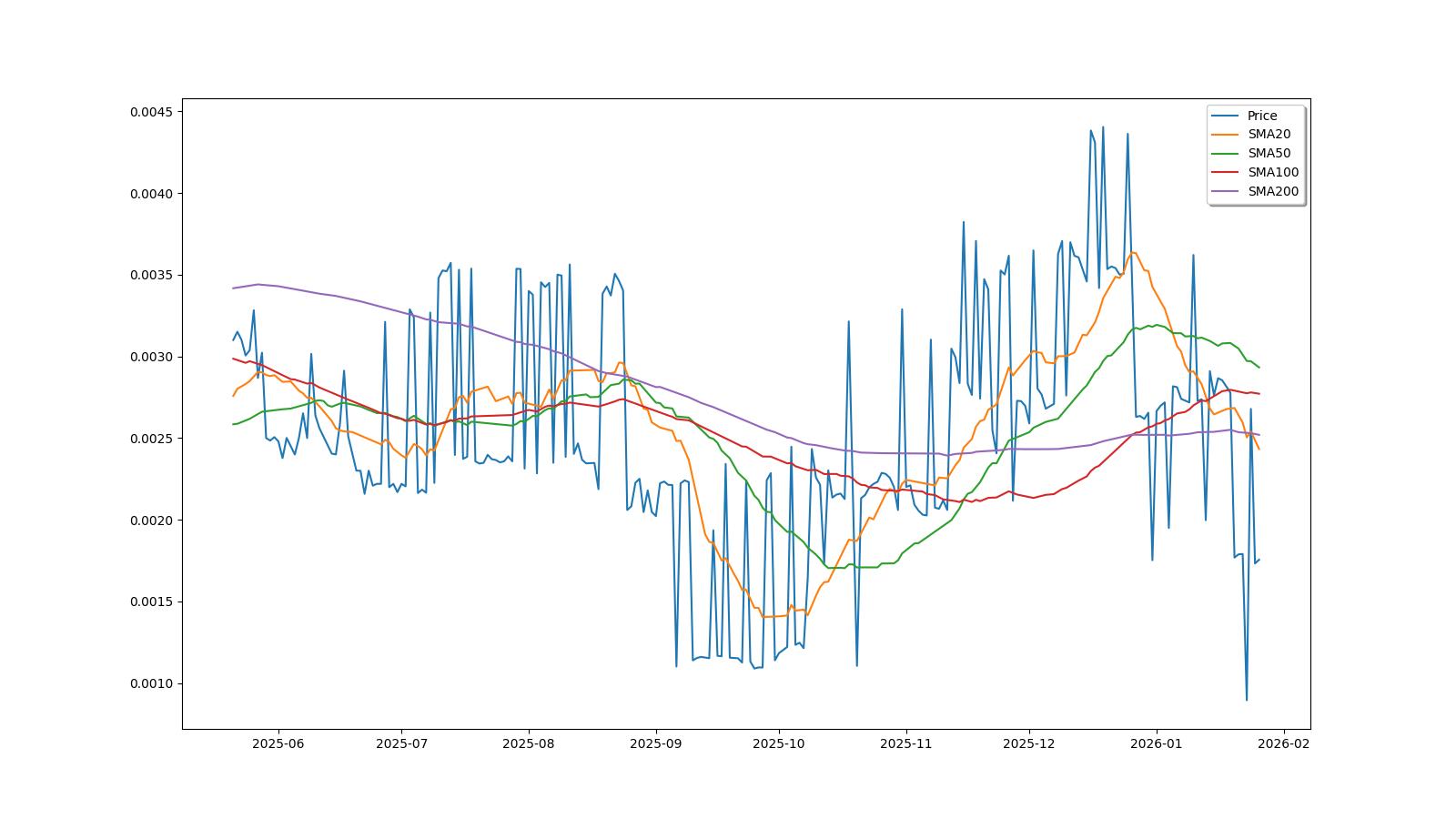 Deutsche eMark Simple Moving Averages