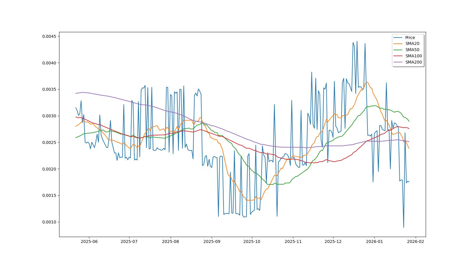 Deutsche eMark Simple Moving Averages