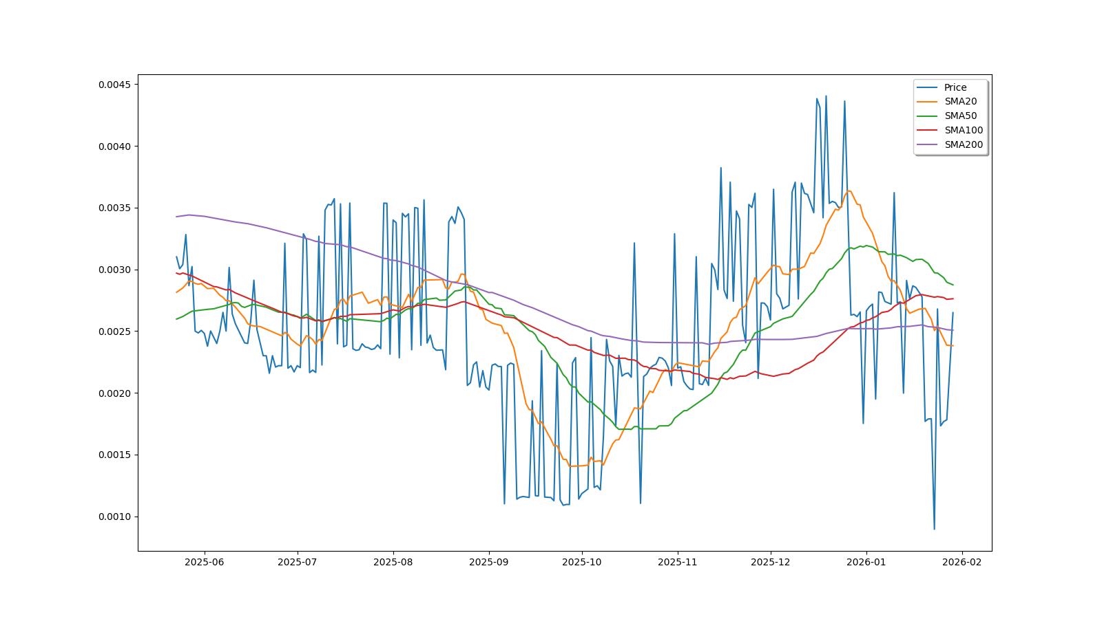 Deutsche eMark Simple Moving Averages