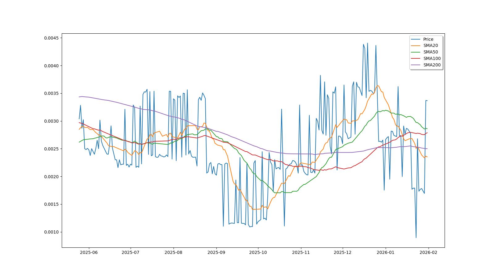 Deutsche eMark Simple Moving Averages