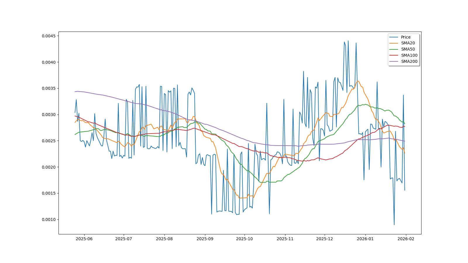 Deutsche eMark Simple Moving Averages