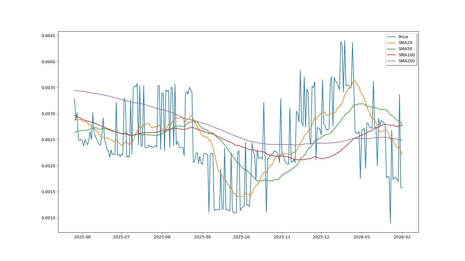 Deutsche eMark Simple Moving Averages