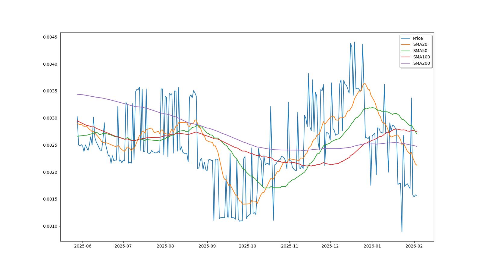 Deutsche eMark Simple Moving Averages