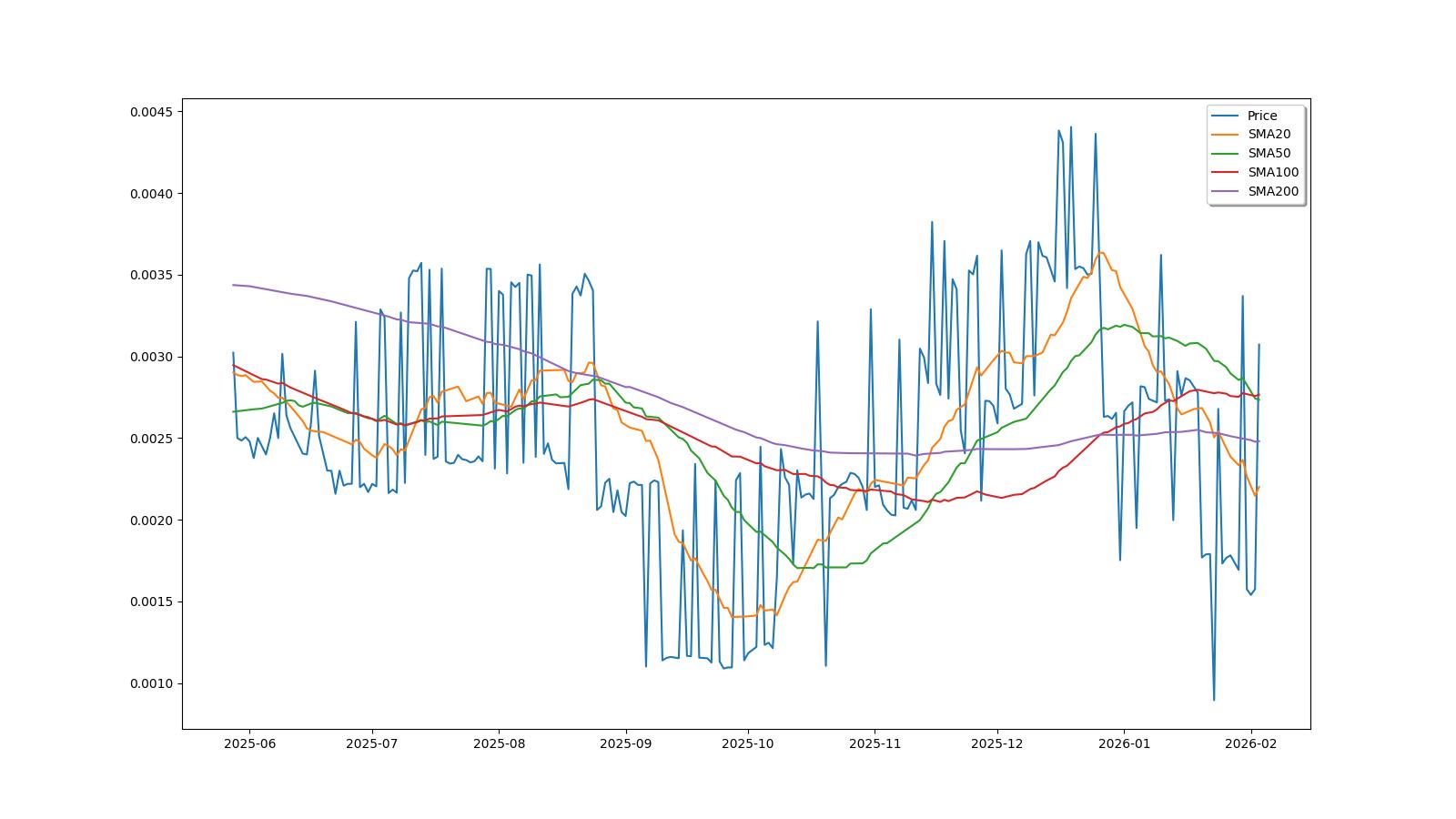 Deutsche eMark Simple Moving Averages