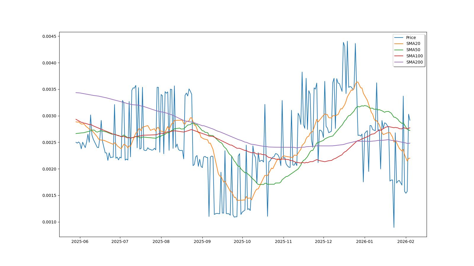 Deutsche eMark Simple Moving Averages