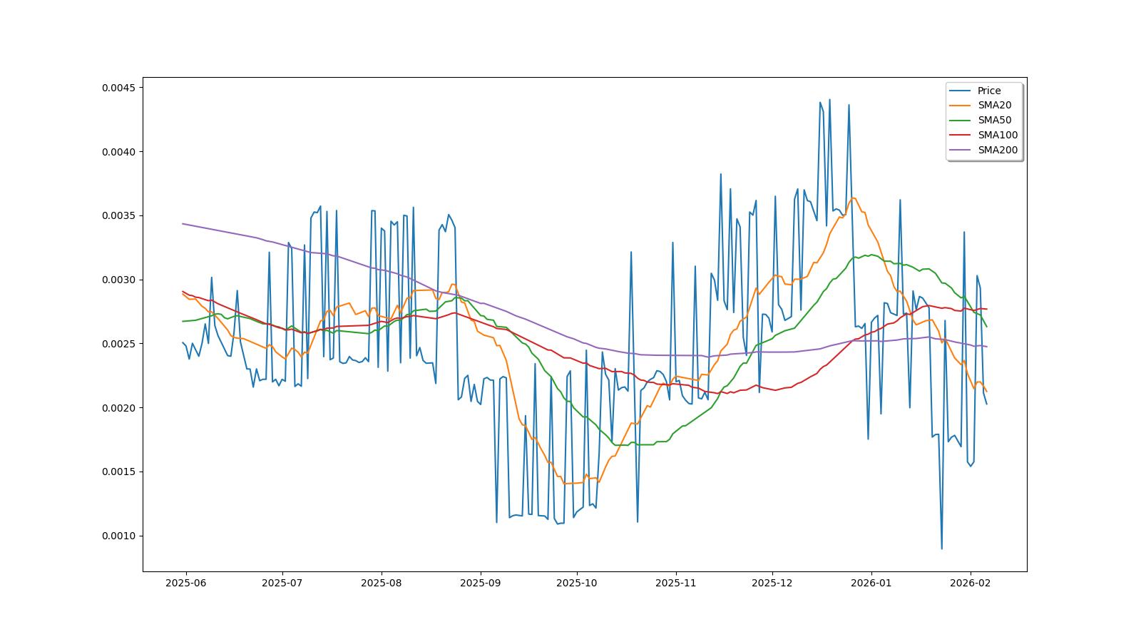 Deutsche eMark Simple Moving Averages