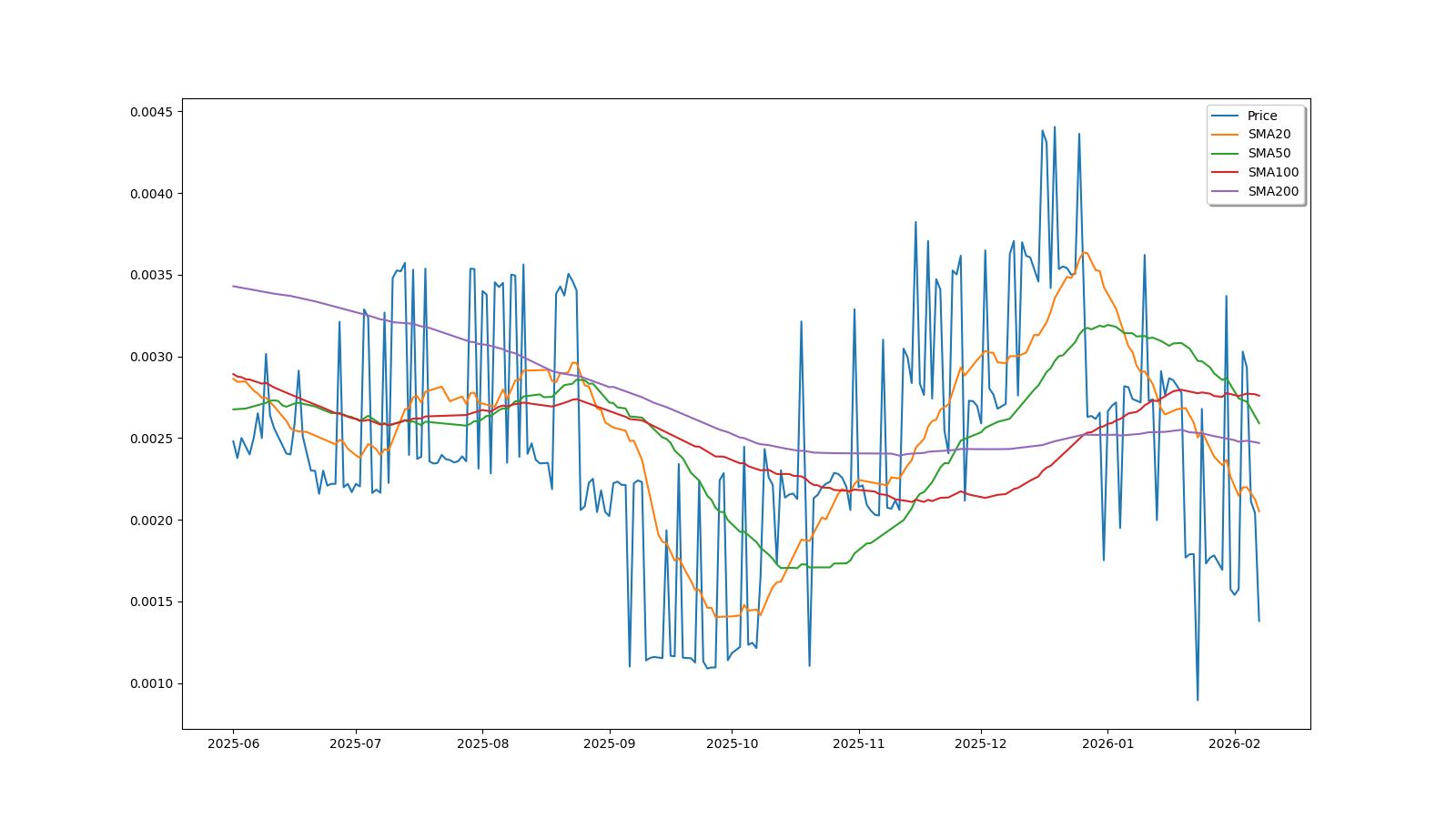 Deutsche eMark Simple Moving Averages