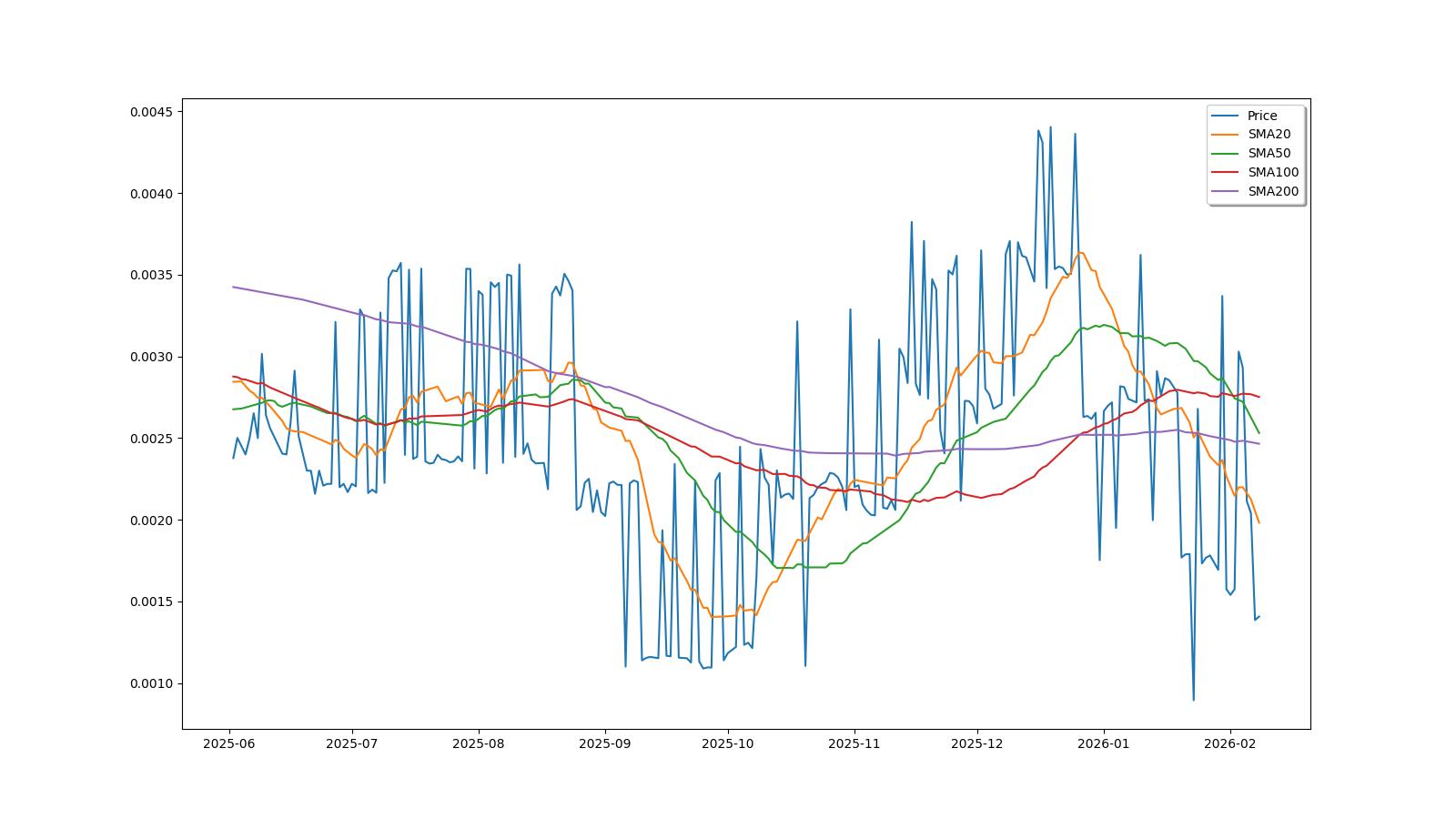 Deutsche eMark Simple Moving Averages