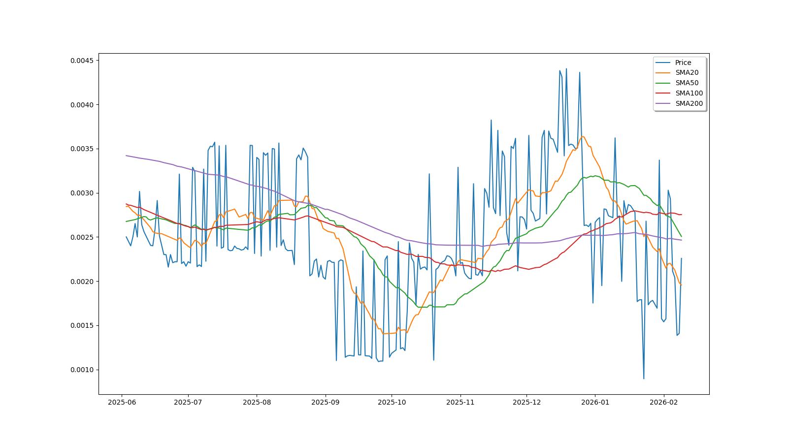 Deutsche eMark Simple Moving Averages