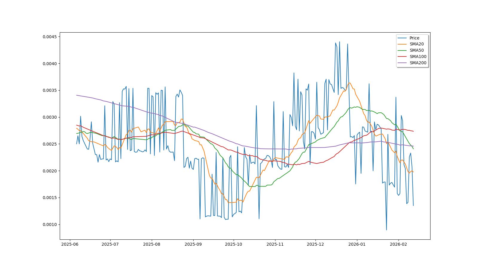Deutsche eMark Simple Moving Averages