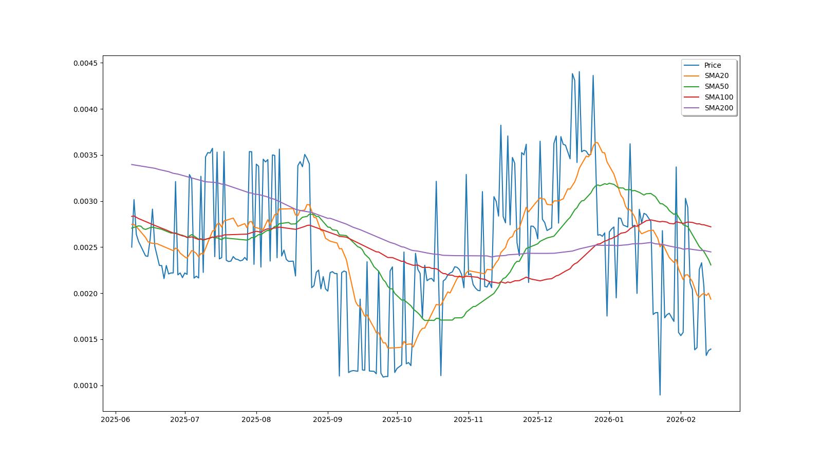 Deutsche eMark Simple Moving Averages