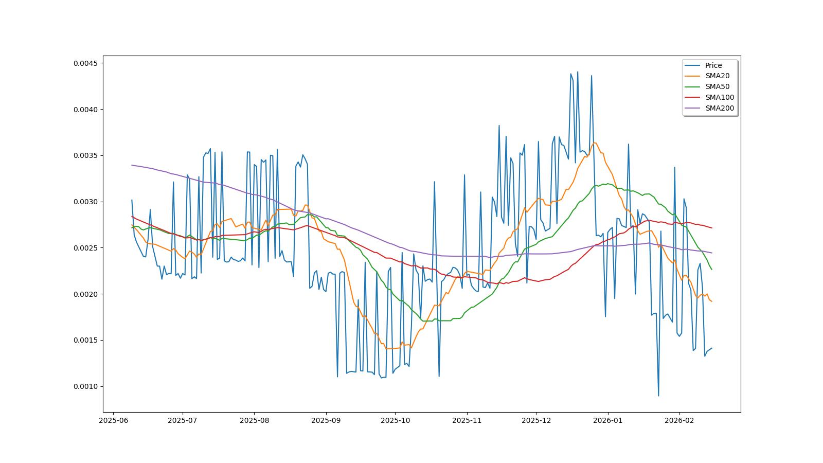 Deutsche eMark Simple Moving Averages