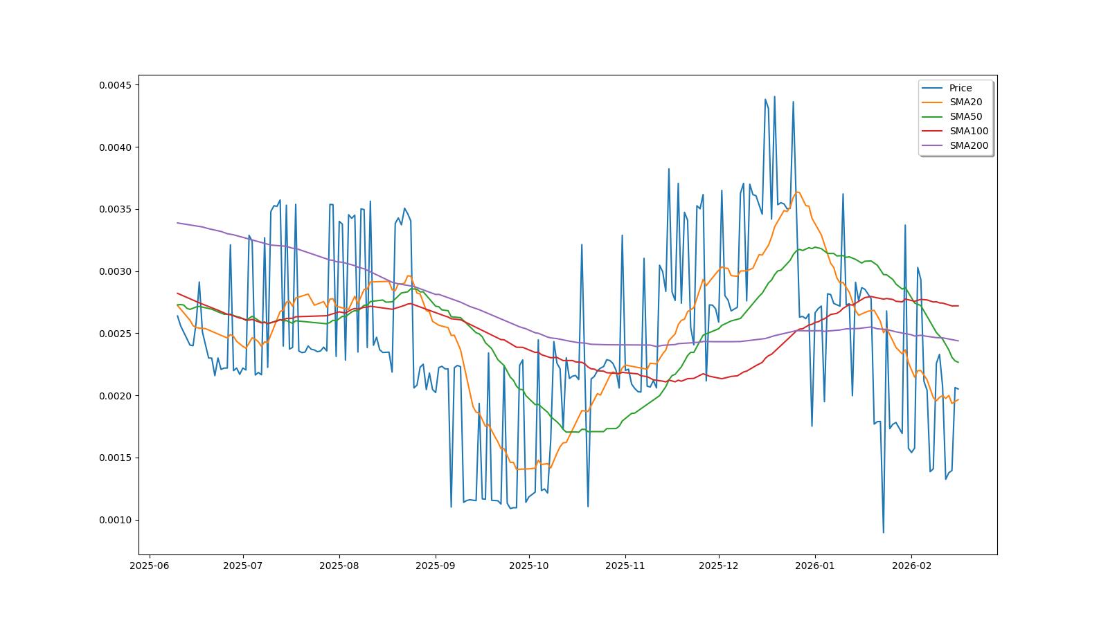 Deutsche eMark Simple Moving Averages