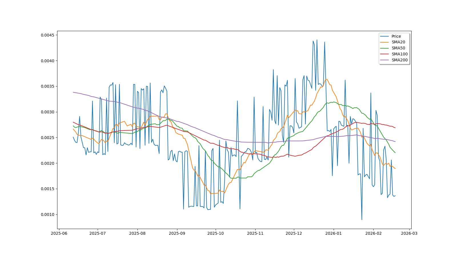 Deutsche eMark Simple Moving Averages