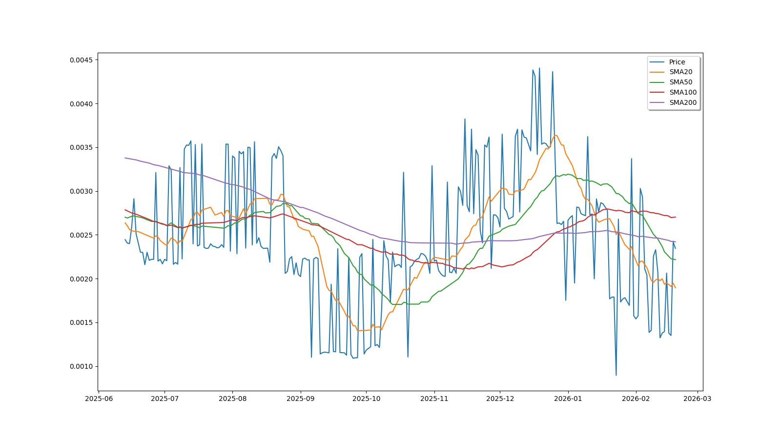 Deutsche eMark Simple Moving Averages
