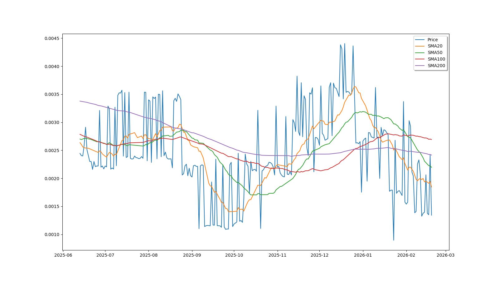 Deutsche eMark Simple Moving Averages