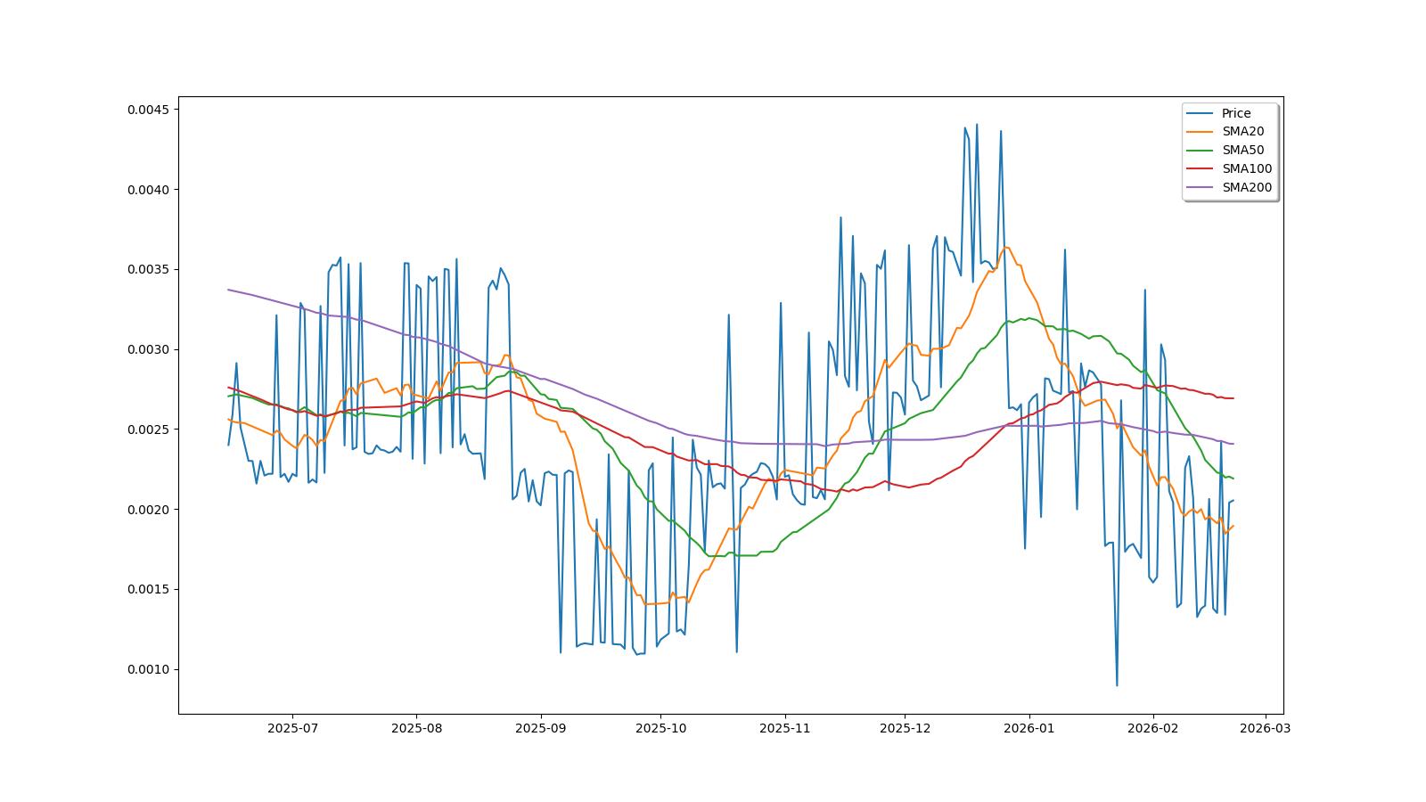 Deutsche eMark Simple Moving Averages
