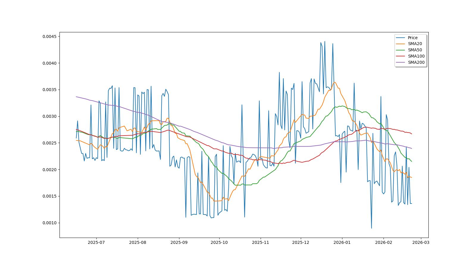 Deutsche eMark Simple Moving Averages