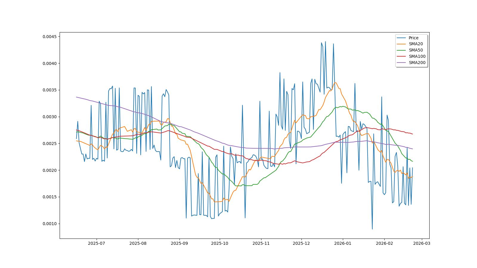 Deutsche eMark Simple Moving Averages