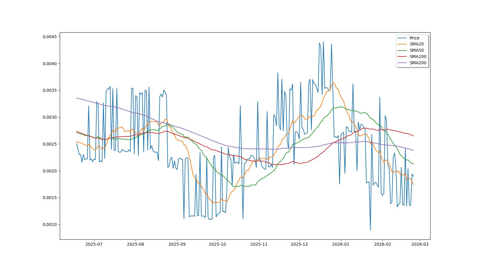 Deutsche eMark Simple Moving Averages