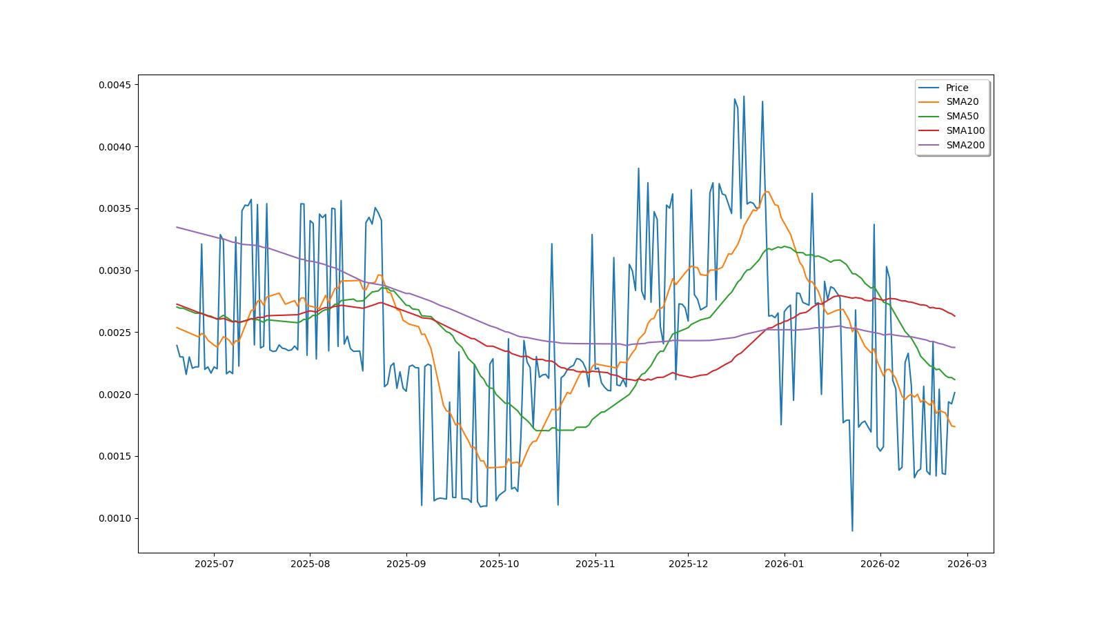 Deutsche eMark Simple Moving Averages