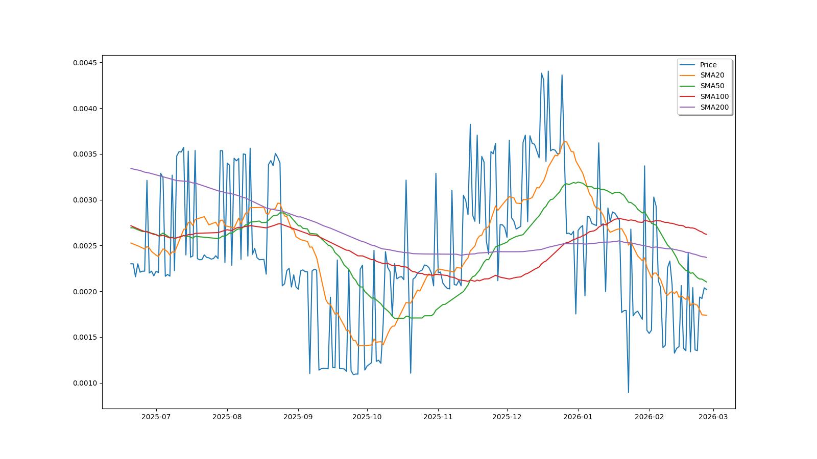 Deutsche eMark Simple Moving Averages