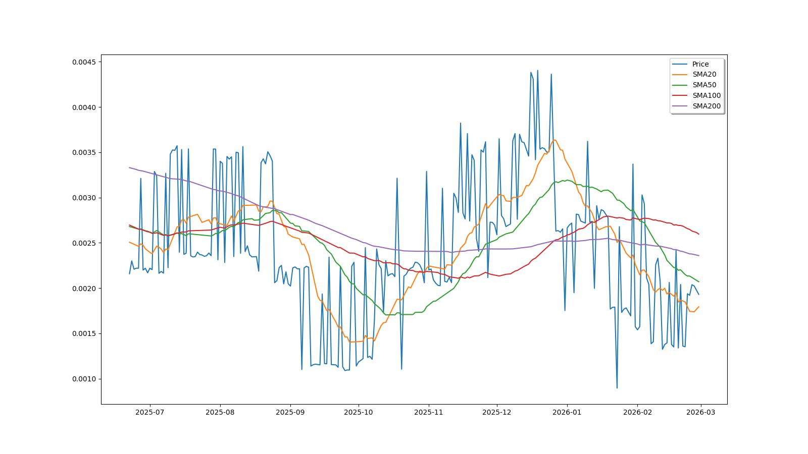 Deutsche eMark Simple Moving Averages