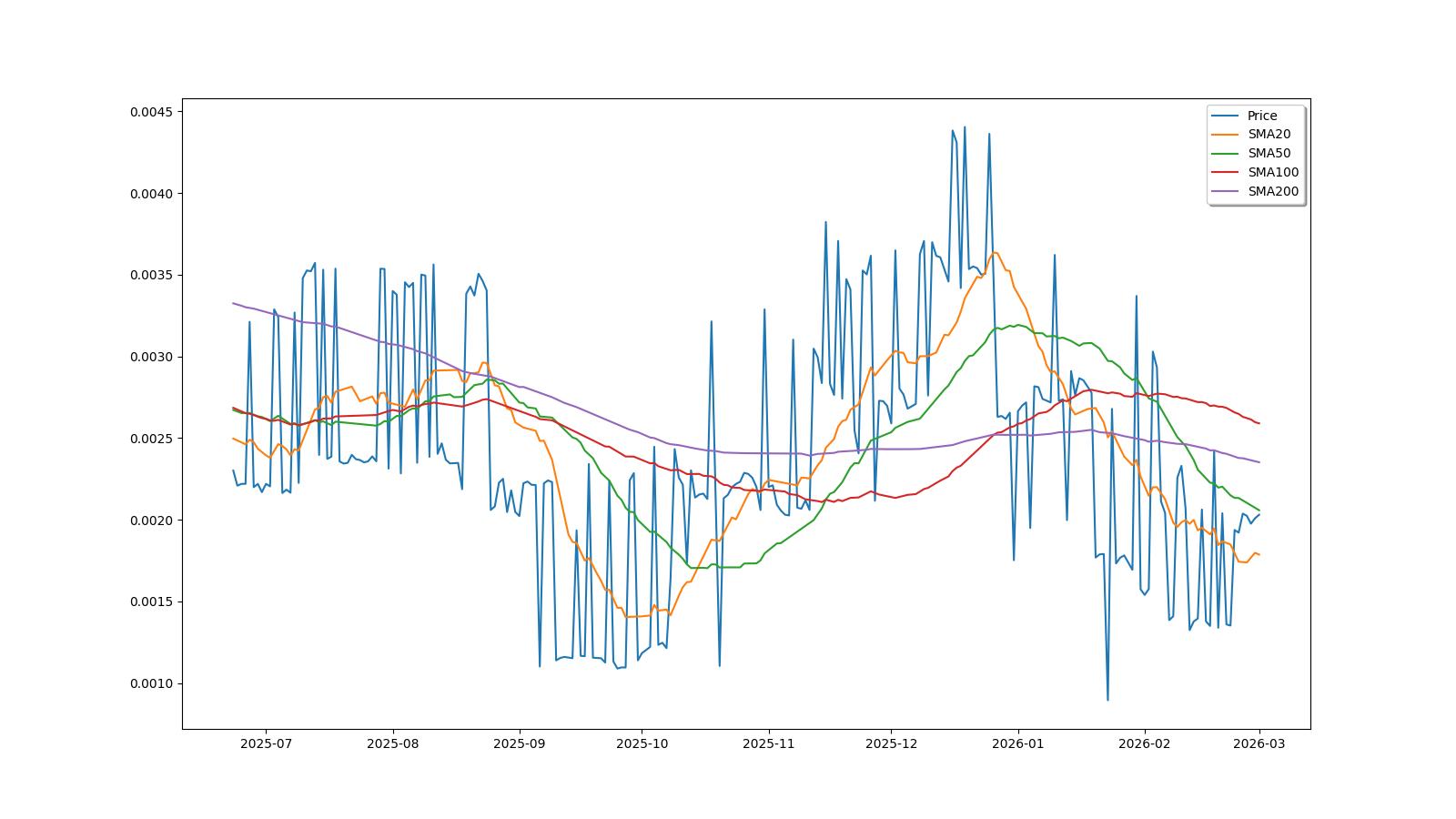 Deutsche eMark Simple Moving Averages