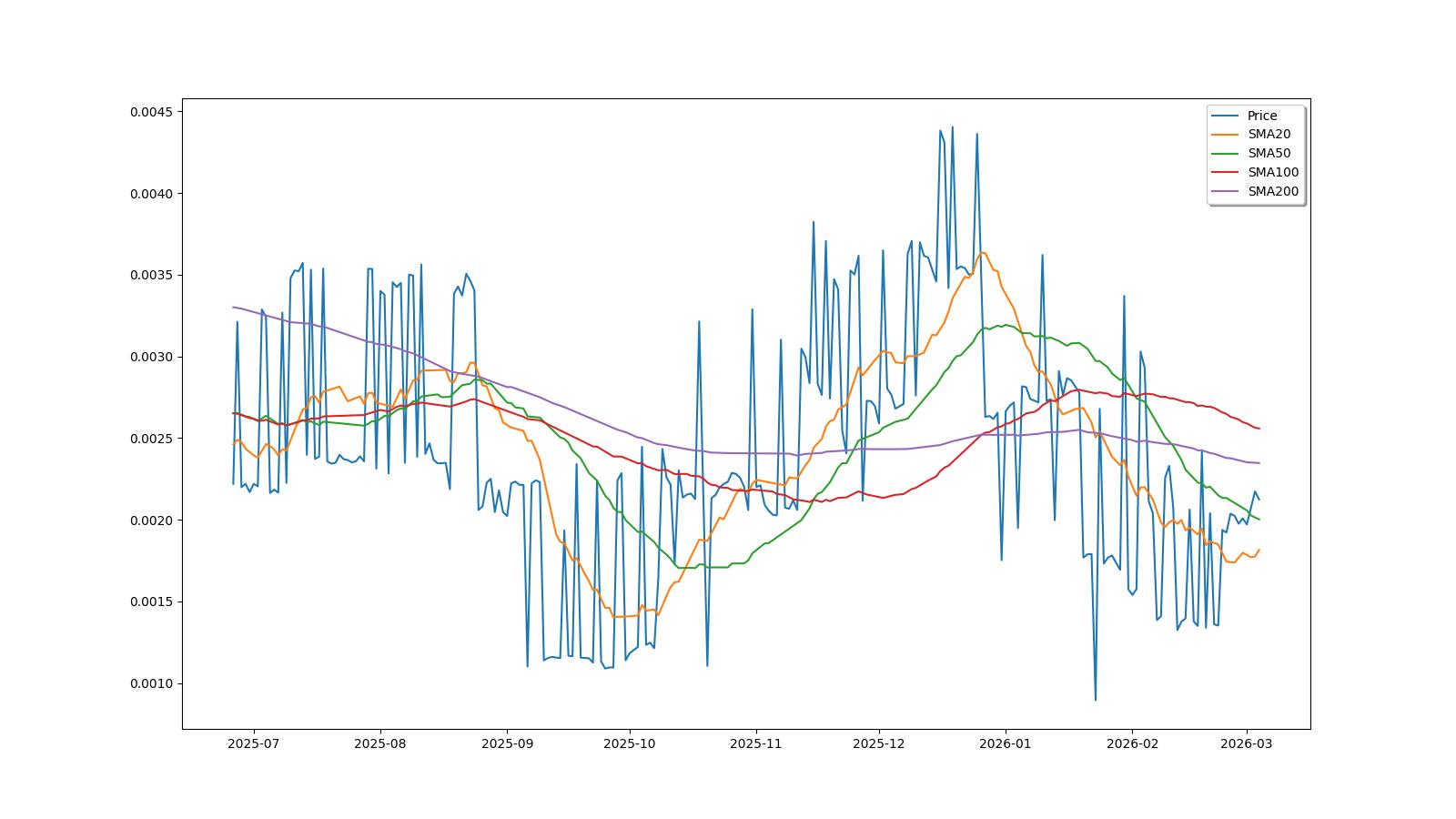 Deutsche eMark Simple Moving Averages