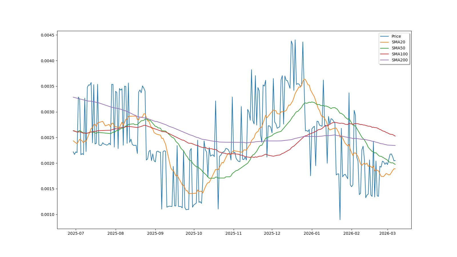 Deutsche eMark Simple Moving Averages