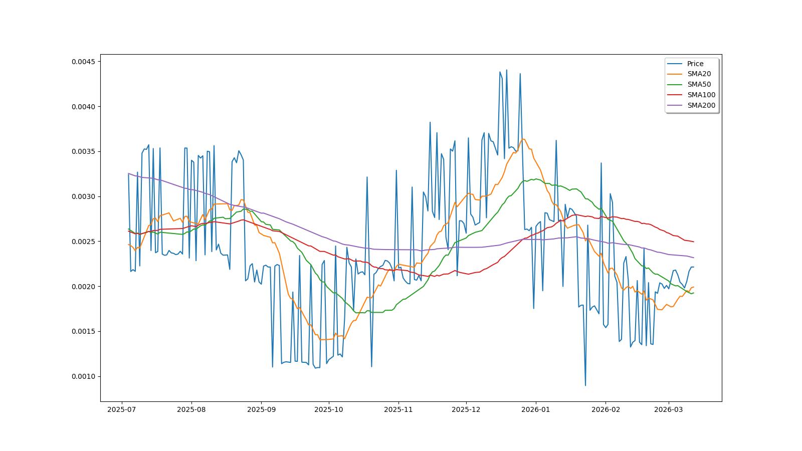 Deutsche eMark Simple Moving Averages