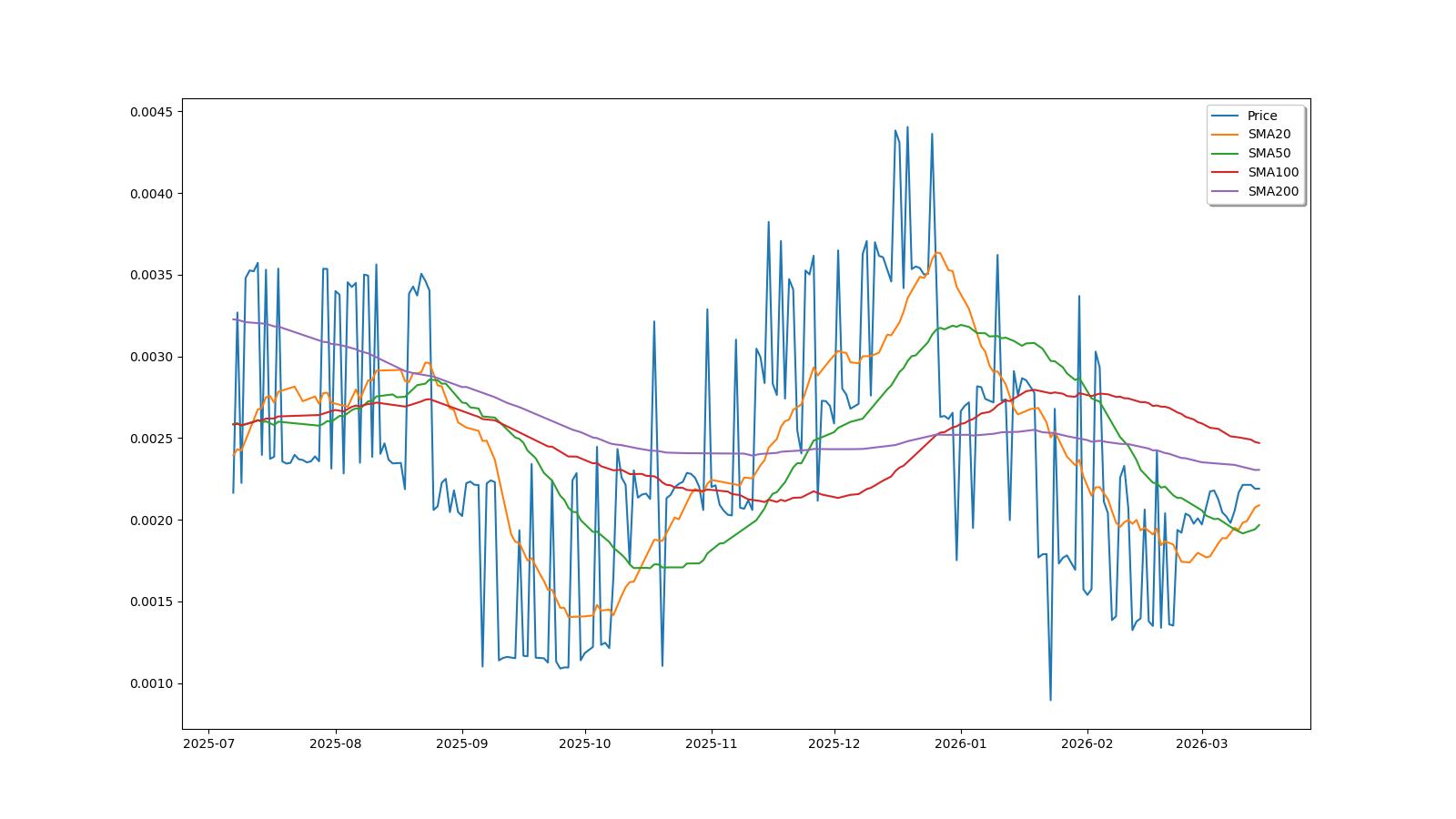 Deutsche eMark Simple Moving Averages