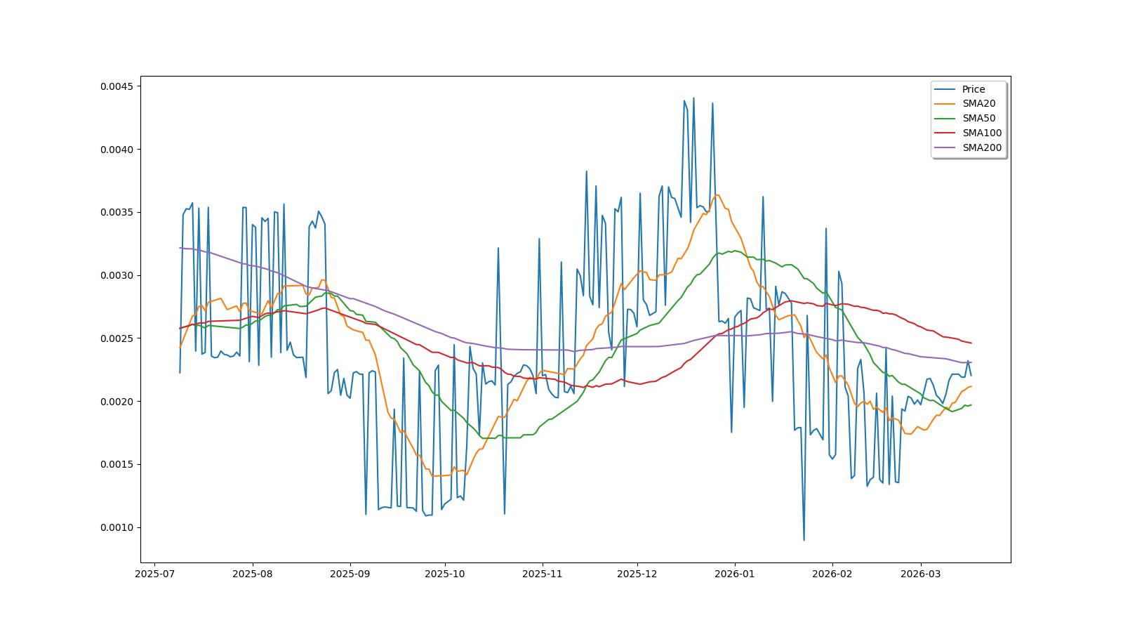 Deutsche eMark Simple Moving Averages