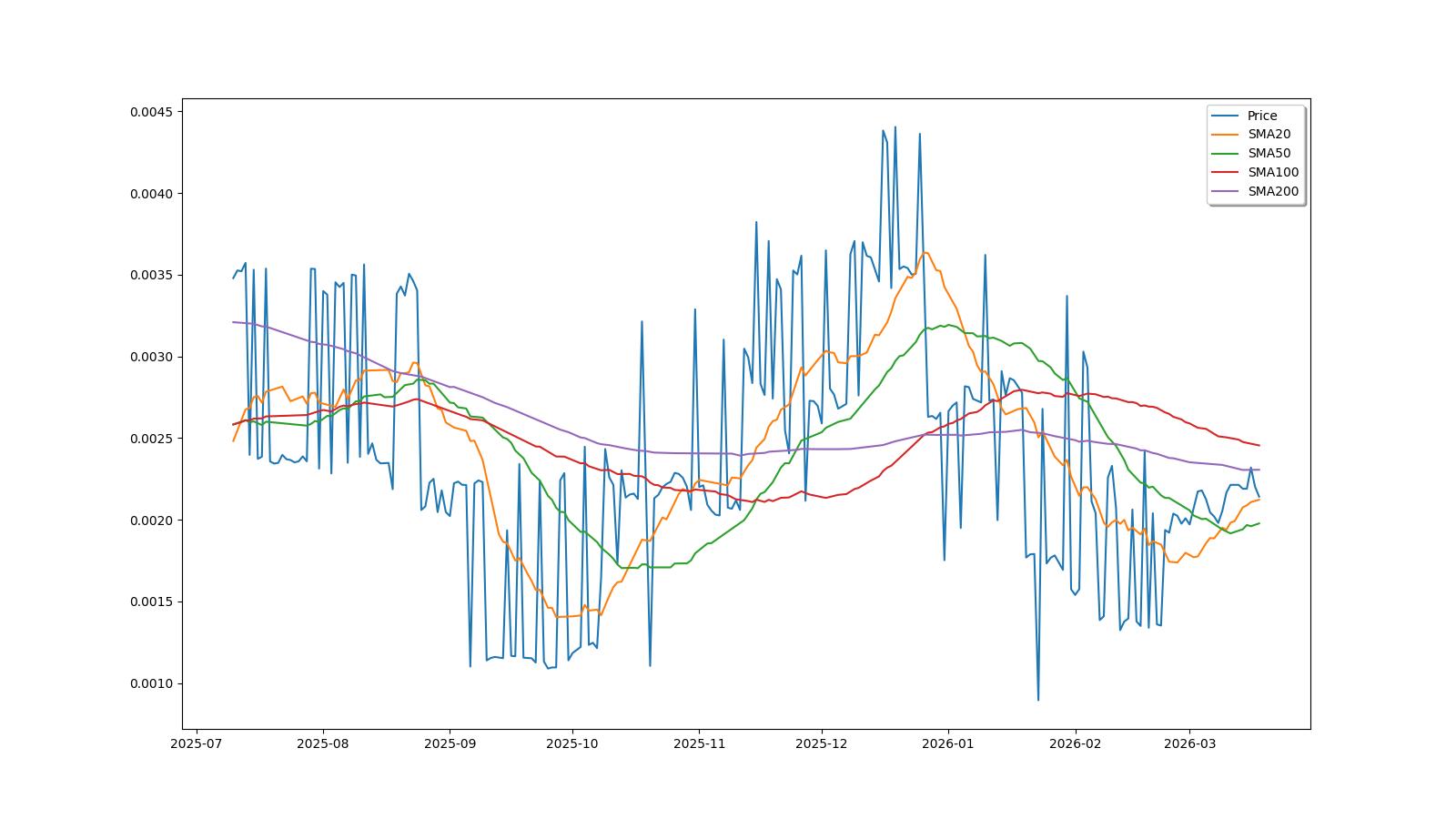 Deutsche eMark Simple Moving Averages