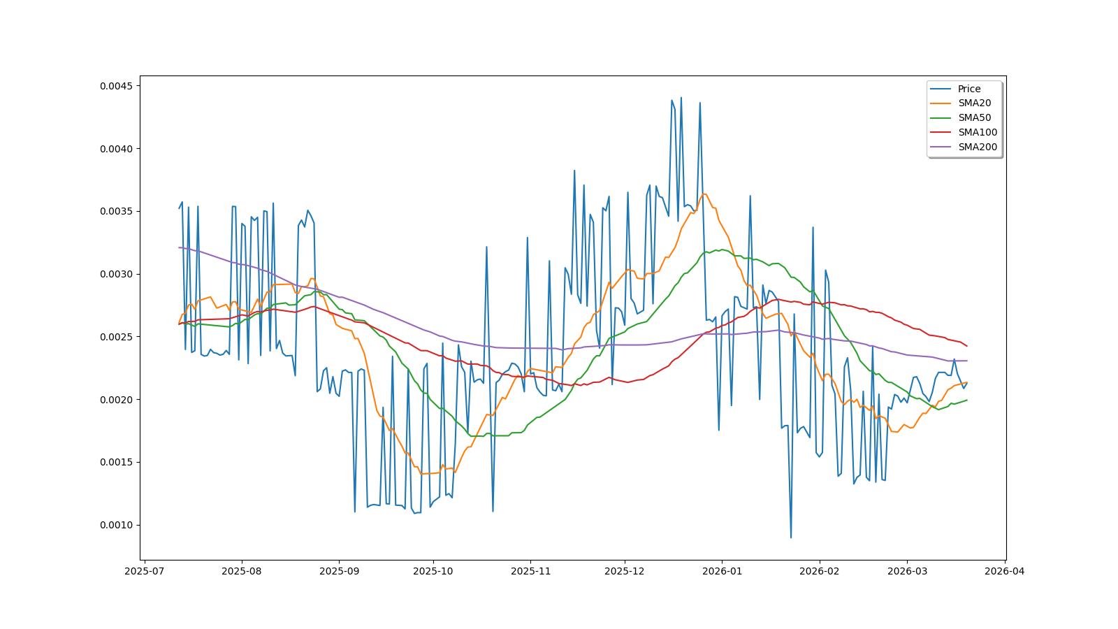 Deutsche eMark Simple Moving Averages