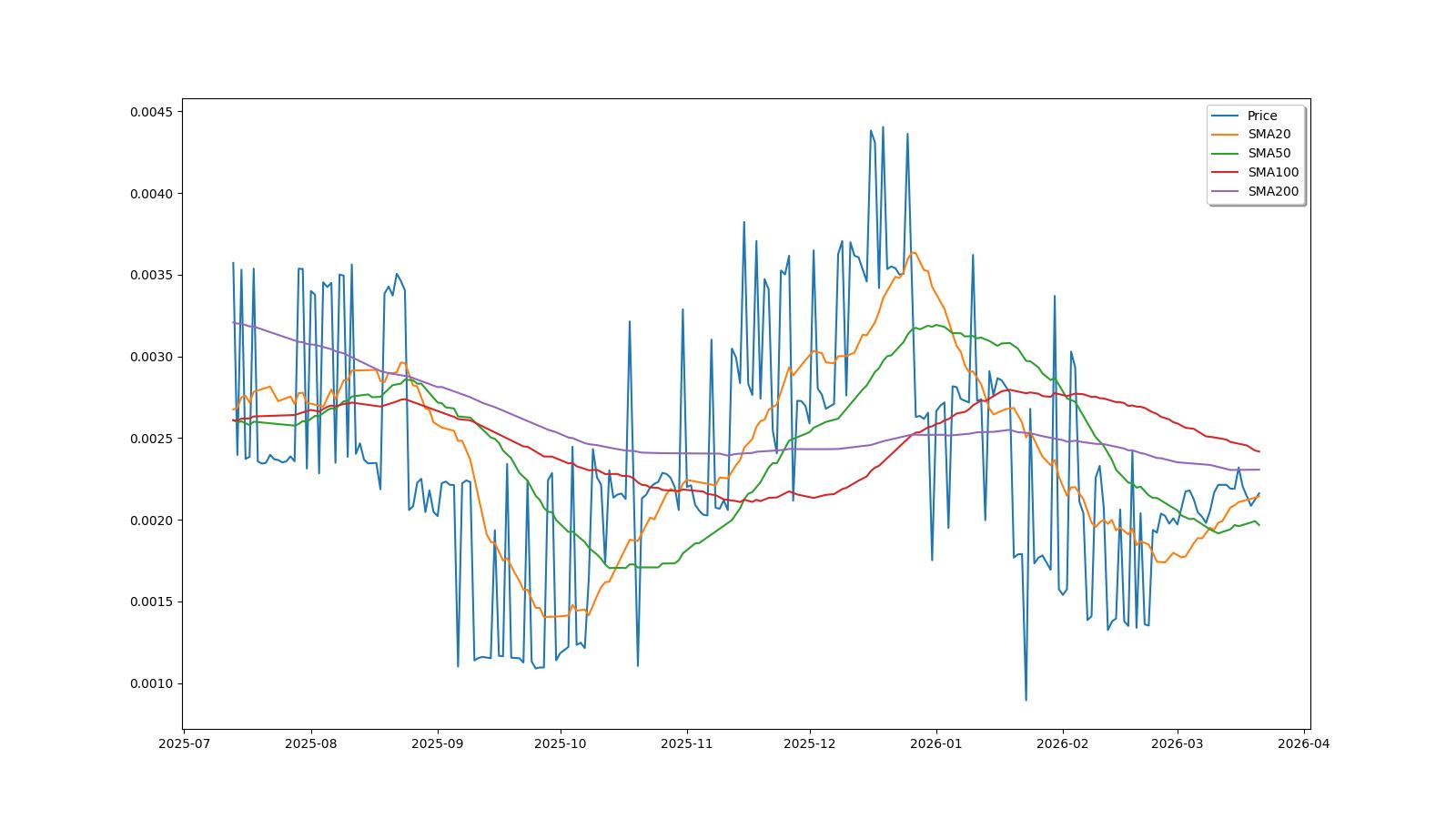 Deutsche eMark Simple Moving Averages